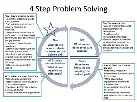 Problem Solving Process District Problem Solving Model Goal