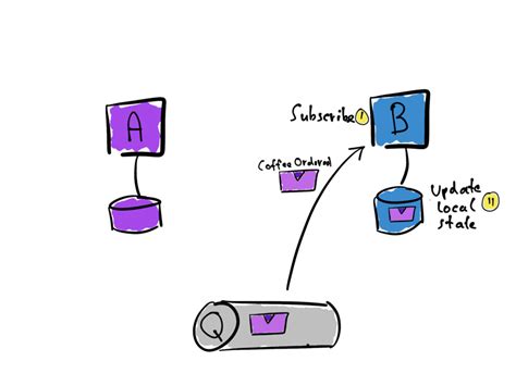 dealing with data in microservice architectures part 4 event driven architectures dev