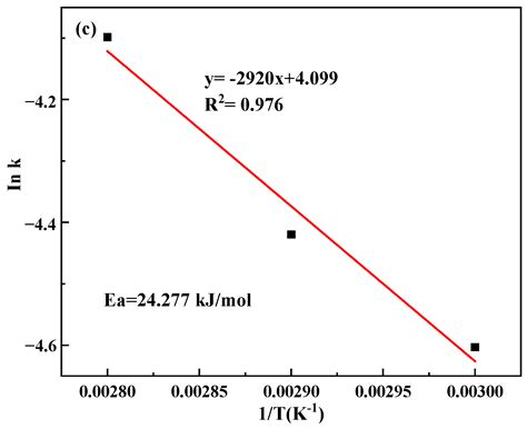Efficient Preparation Of Biodiesel Using Sulfonated Camellia Oleifera Shell Biochar As A Catalyst