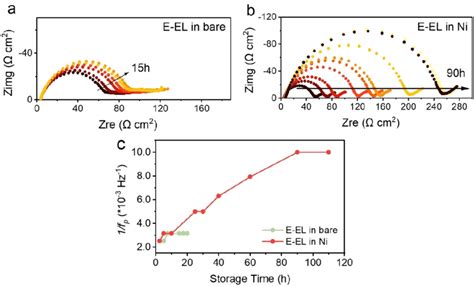 The Eis Profiles Of E El Electrodes Stored In A The Pure Electrolyte