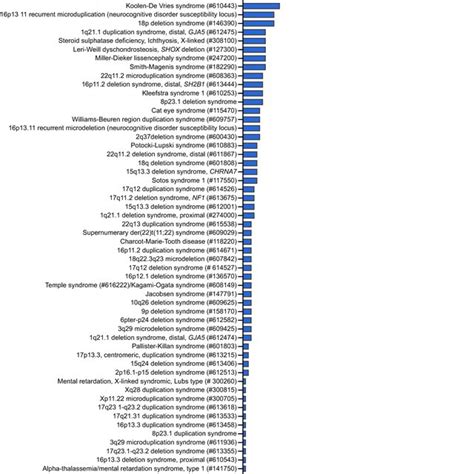 Distribution Of Microduplication And Microdeletion Syndromes The Download Scientific Diagram