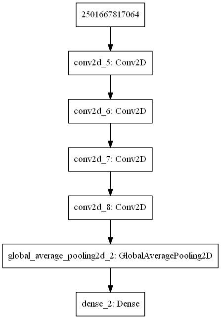 Demystifying Convolutional Neural Networks Using Class Activation Maps