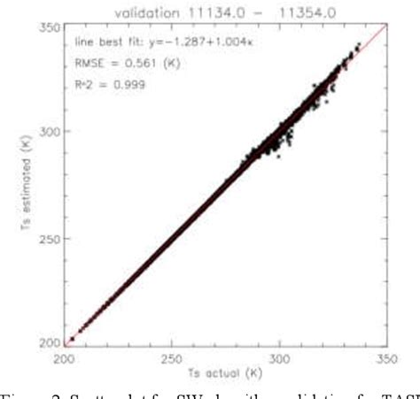 Figure 2 From Split Window Algorithm Calibration And Validation For