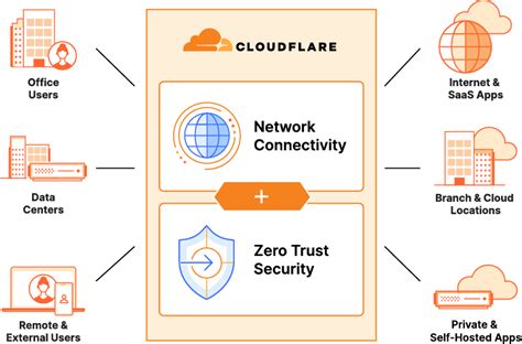 Cloudflare Ddos Mitigation Waf Cdn Sase Cloud Email Security Cloudflare Ddos Mitigation Waf Cdn Sase Cloud Email Security