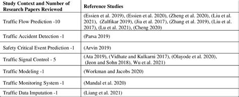 Table 2 From Deep Learning In Traffic Flow Control And Prediction For Traffic Management