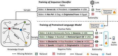 논문 리뷰 Kg Cf Knowledge Graph Completion With Context Filtering Under The Guidance Of Large