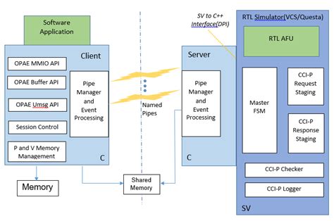 Intel® Accelerator Functional Unit Afu Simulation Environment Ase