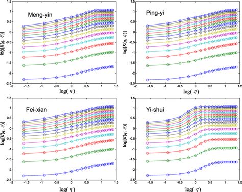 The log log plot of K q η versus η Most of the curve sections Download Scientific Diagram