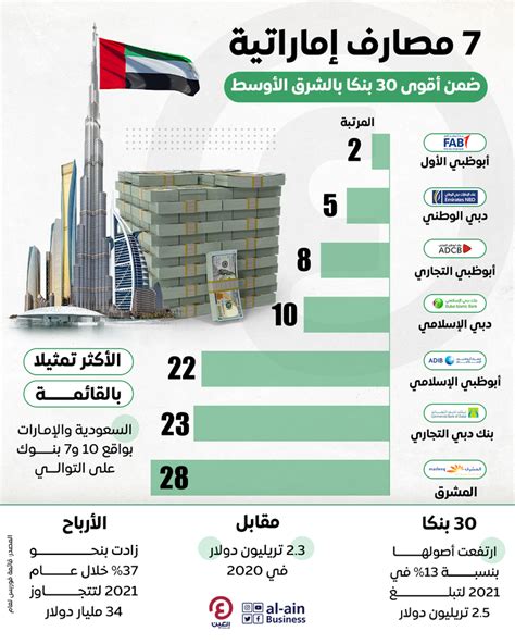 7 مصارف إماراتية ضمن قائمة أقوى 30 بنكا بالشرق الأوسط