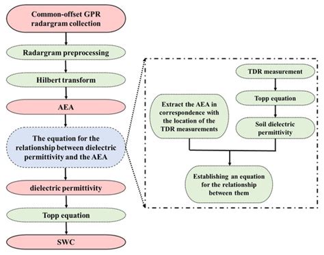 Remote Sensing Special Issue Ground Penetrating Radar Gpr Applications In Earth Moon And