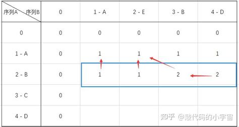 动态规划应用篇详解最长公共子序列问题 知乎