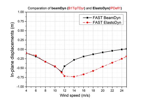 Comparing Elastodyn With Beamdyn For Blade Tip Deformations Structural Analysis Nrel Forum