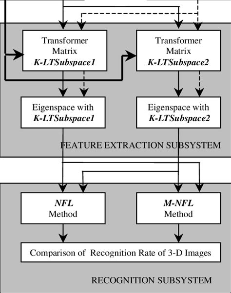 Diagram Of The 3 D Face Recognition System Download Scientific Diagram