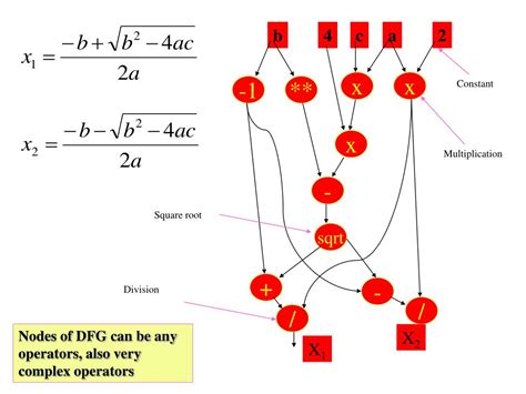 Ppt Introduction To Data Flow Graphs And Their Scheduling Powerpoint