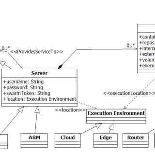 UML Diagram Of The Container Based Application Deployment Metamodel