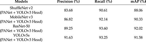 Performance Comparison Of Four Object Detection Networks Download