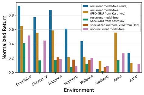 Recurrent Model Free Rl Can Be A Strong Baseline For Many Pomdps