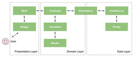 Tushar Mahmud On Linkedin Cleancode Cleanarchitecture Flutter