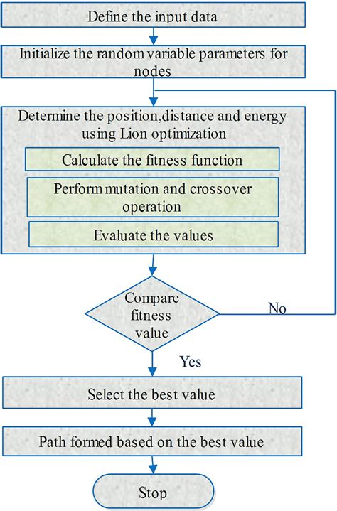 System Model Of Proposed Energy‐efficient Multi‐path Routing Eemr