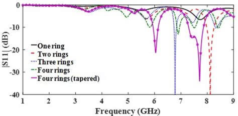 Reflection Coefficient Of The Annular Ring Fractal Antenna With 1 4 Download Scientific Diagram