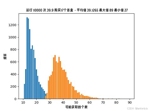 Python模拟乌龟对对碰游戏，盲盒购买分析乌龟对对碰概率计算 Csdn博客