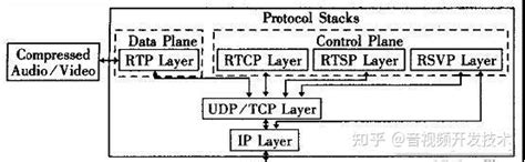 流媒体协议RTPRTSPRTMPHLSSRTWebRTC 全面分析 知乎