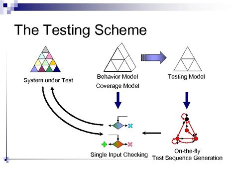 Practical Approach To Specification And Testing Of Distributed