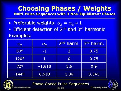 A 5 Pulse Sequence For Harmonic And SubHarmonic