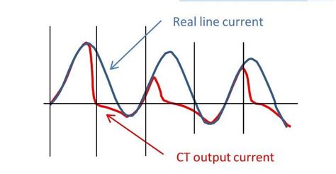 Ashish Shah On Linkedin Red Coloured Ct Output Is Of Conventional Ashish Shah On Linkedin Red Coloured Ct Output Is Of Conventional