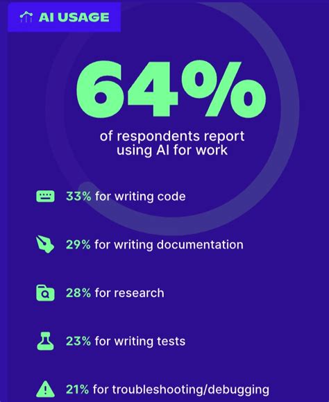 The Rise Of Ai In Software Development Key Insights From The 2024 Docker Ai Trends Report Dev