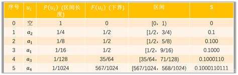 算术编译码的原理以及其matlab实现matlab算术编码 Csdn博客