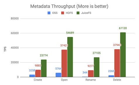 Comparison Of Metadata Performance Between Juicefs And Hdfs Oss