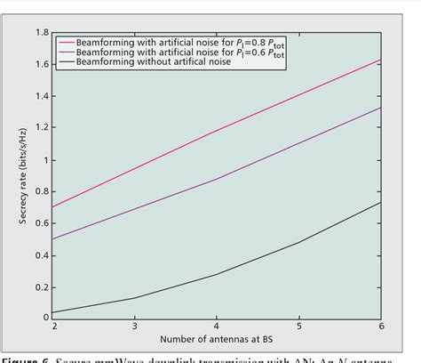 Figure 6 From Safeguarding 5g Wireless Communication Networks Using Physical Layer Security