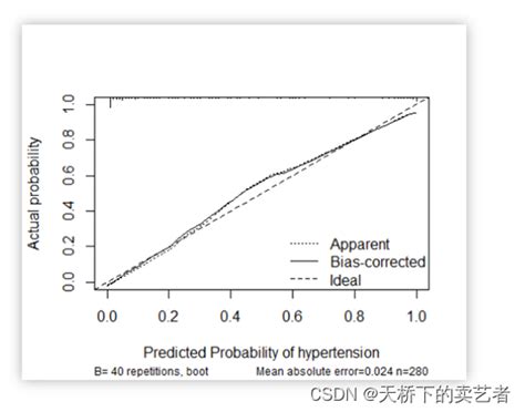 代码 视频，手动绘制logistic回归预测模型校准曲线（calibration curve）（1） 预测模型校正曲线怎么画 csdn博客