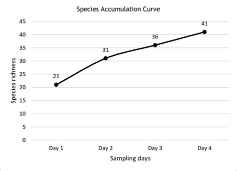 Species Accumulation Curve With Number Of Species Recorded During The Download Scientific