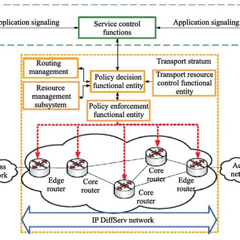 Architecture Of The Ip Qos System Download Scientific Diagram