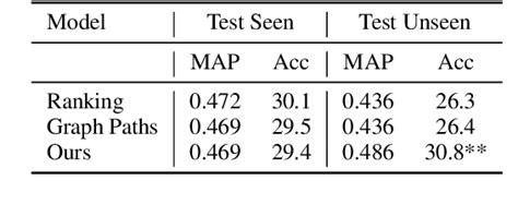 Table 3 From Enhancing Knowledge Selection For Grounded Dialogues Via Document Semantic Graphs