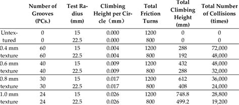 Collision Parameters With Different Rotation Radii Download Scientific Diagram