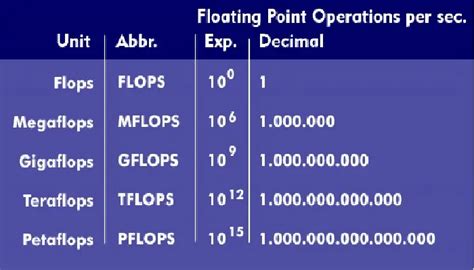 What Is Flops Floating Point Operations Per Second