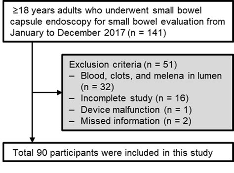 Figure 1 From Small Bowel Capsule Endoscopy Within 6 Hours Following Bowel Preparation With