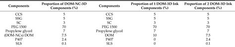 Table 1 From Design And Development Of Sublingual Printlets Containing Domperidone Nanocrystals