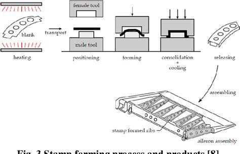 Figure 1 From A Review Of Forming Process For High Performance Thermoplastic Composites In