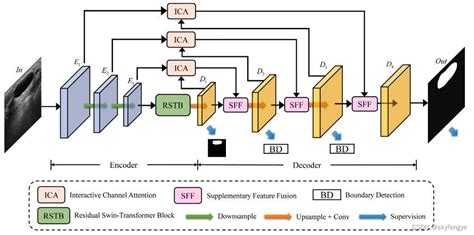 Cswin Pnet 新的医学图像分割网络 Csdn博客