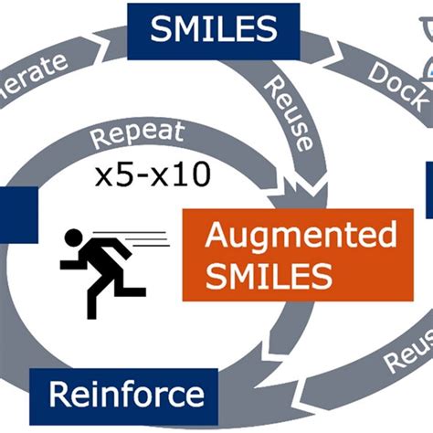 Augmented Double Loop Reinforcement Learning Smiles Generated In The Download Scientific
