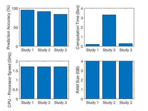 Influence Of Computer Processor Speed Cpu And Memory Capacity Download Scientific Diagram