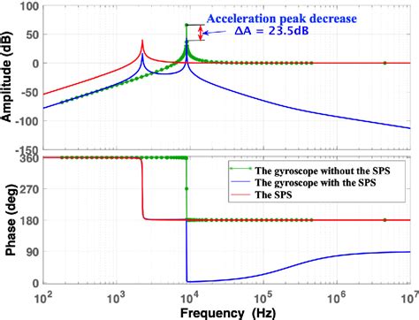Figure 8 From Design Of A Shock Protected Structure For Mems Gyroscopes Over A Full Temperature