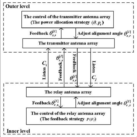 Hierarchical Dynamic Game Framework For The Power Allocations Download Scientific Diagram