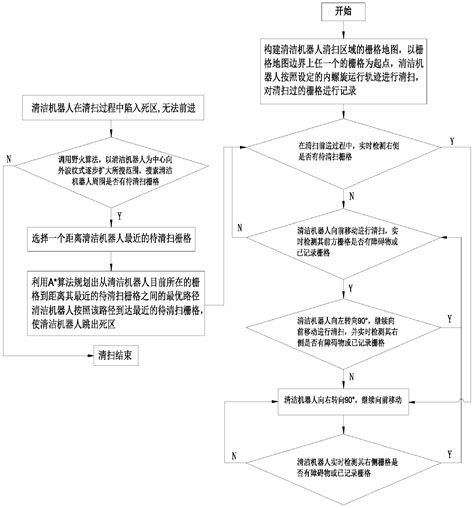 Full Coverage Path Planning Method Of Cleaning Robot Eureka Patsnap
