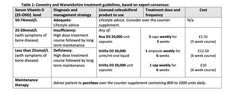 Vitamin D Deficiency Treatment Guidelines Aap At Ian Milligan Blog