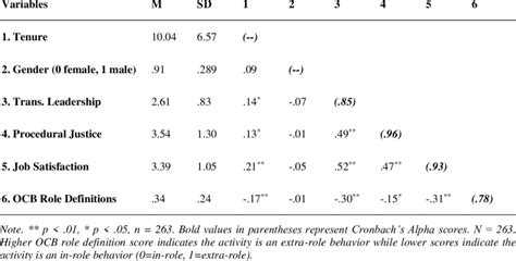 Descriptive Statistics And Correlations Download Scientific Diagram